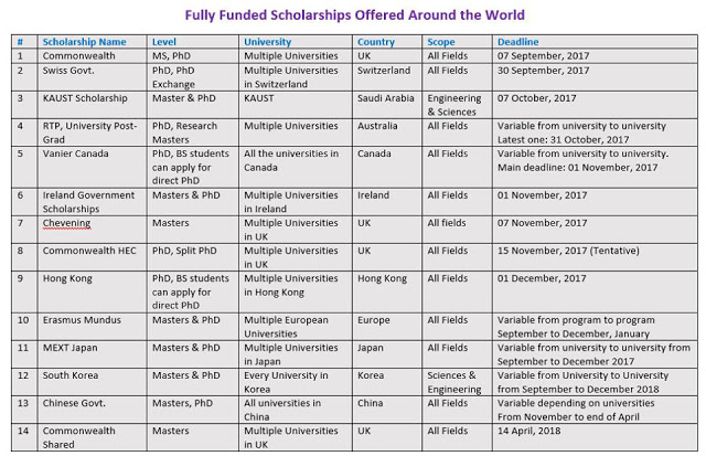 Fully funded Masters & PhD Scholarships offered 2017-2018 ...